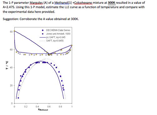 Solved The 1-P parameter Margules (A) of a Methanol(1) + | Chegg.com