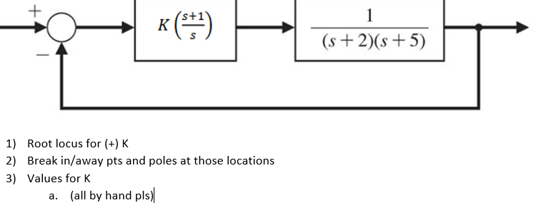 Solved s+1 (s+2)(s+5) 1) 2) 3) Root locus for (+) K Break | Chegg.com