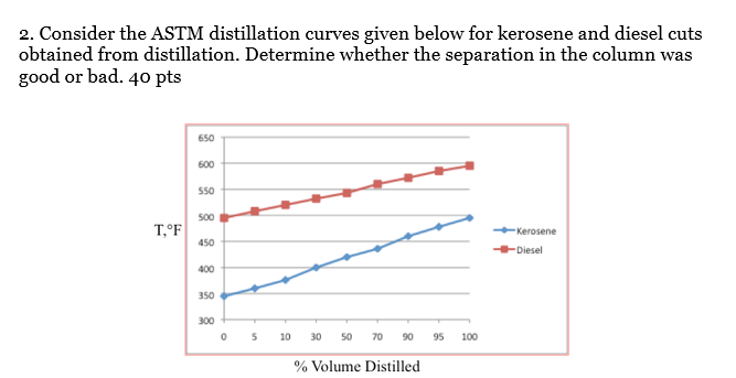 Solved Consider the ASTM distillation curves given below for | Chegg.com