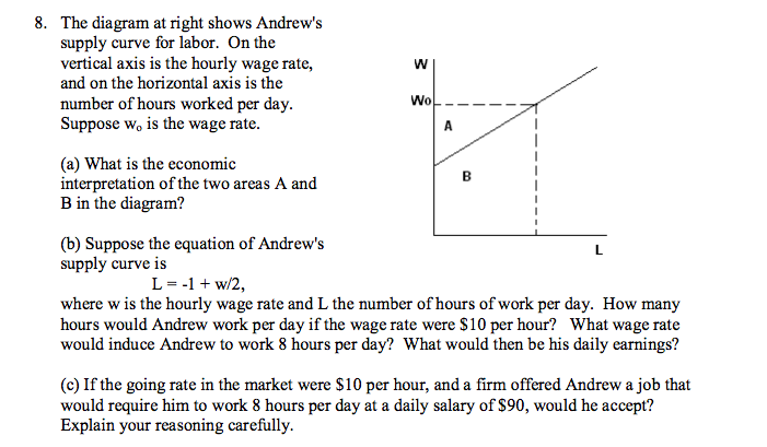 Solved The diagram at right shows Andrew's supply curve for | Chegg.com