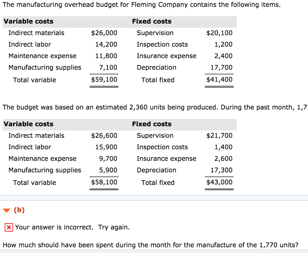 Solved The manufacturing overhead budget for Fleming Company | Chegg.com
