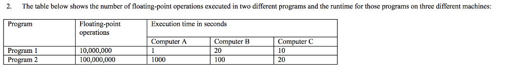 Solved 2. The table below shows the number of floating-point | Chegg.com