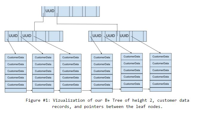 Solved UUID UUID UUID JUUIDI UUID !! )UUID CustomeData | Chegg.com