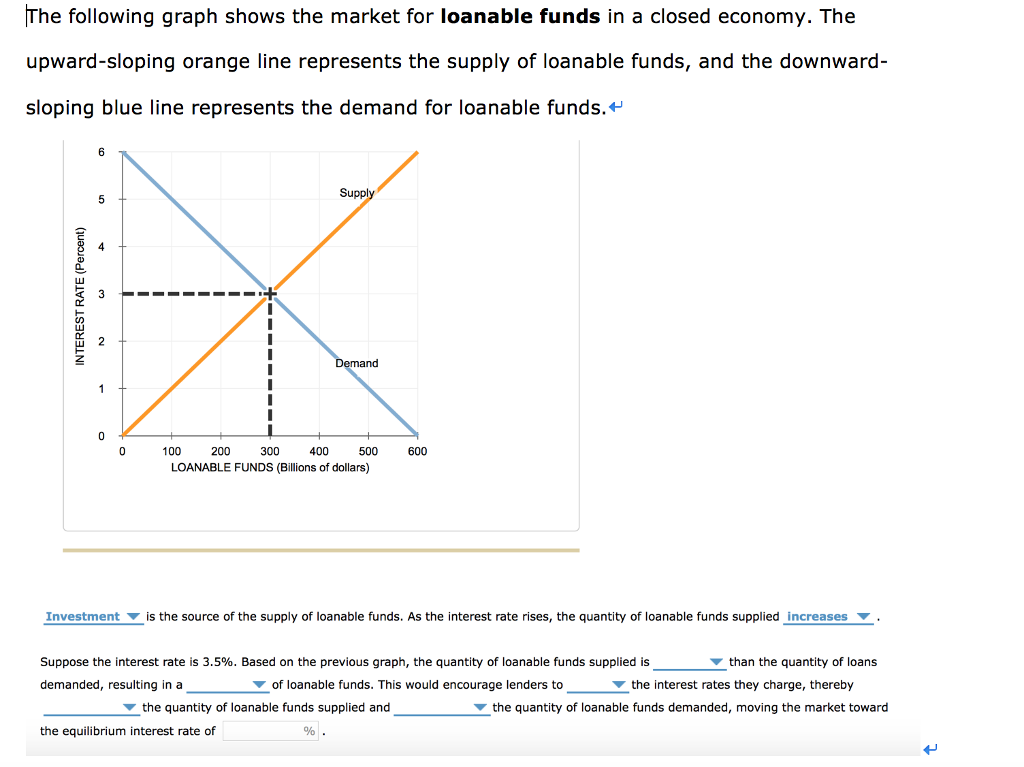 Solved The following graph shows the market for loanable | Chegg.com