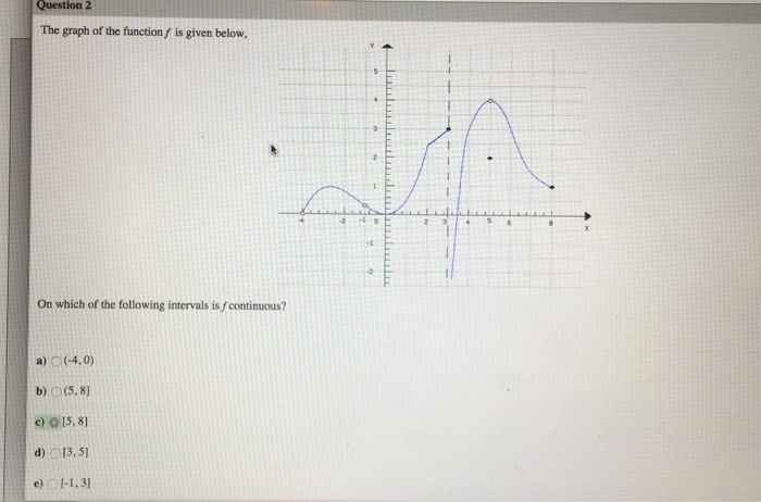 Solved The graph of the function f is given below. On which | Chegg.com