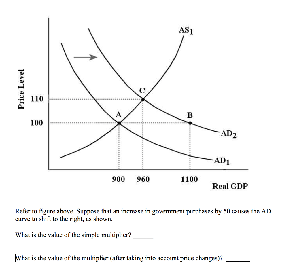 Solved Refer to figure above. Suppose that an increase in | Chegg.com