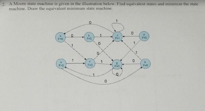Solved 2. A Moore state machine is given in the illustration | Chegg.com