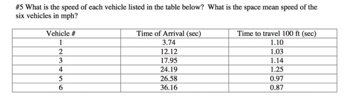 Solved What is the speed of each vehicle listed in the table | Chegg.com