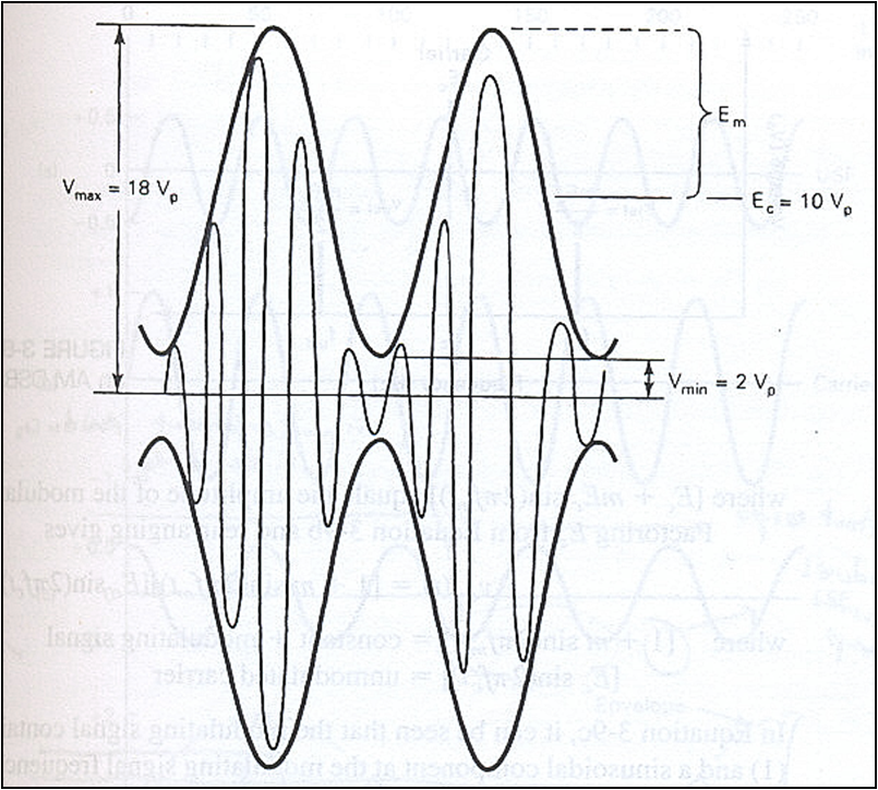 Solved For the AM waveform shown in Figure below, | Chegg.com