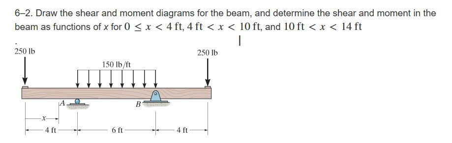 Solved Draw the shear and moment diagrams for the beam, and | Chegg.com