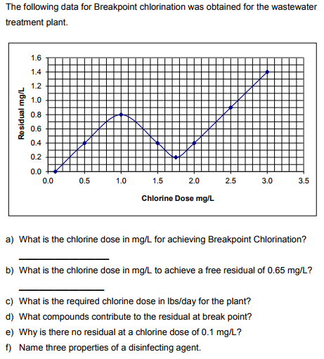 Solved The following data for Breakpoint chlorination was | Chegg.com