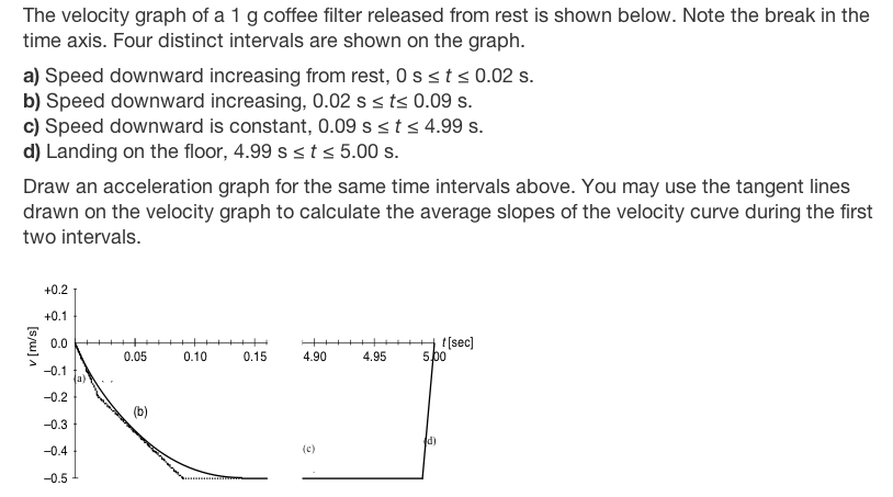 Solved The velocity graph of a 1 g coffee filter released | Chegg.com