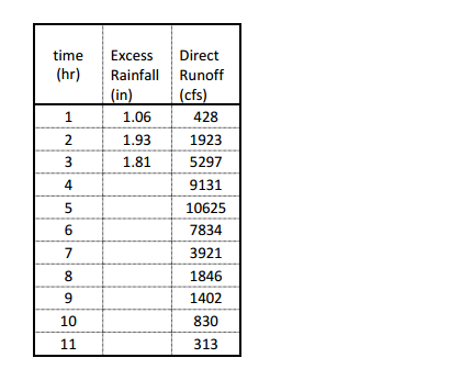 Solved Find the one hour unit hydrograph using the excess | Chegg.com