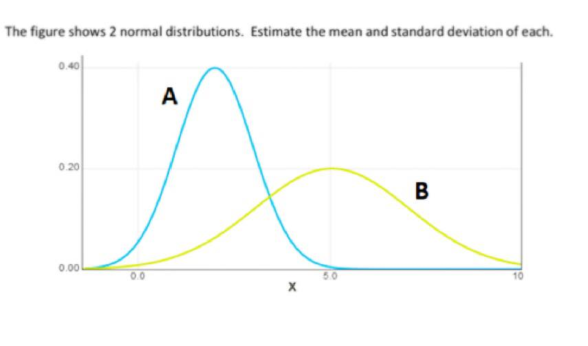 Solved The figure shows 2 normal distributions. Estimate the | Chegg.com