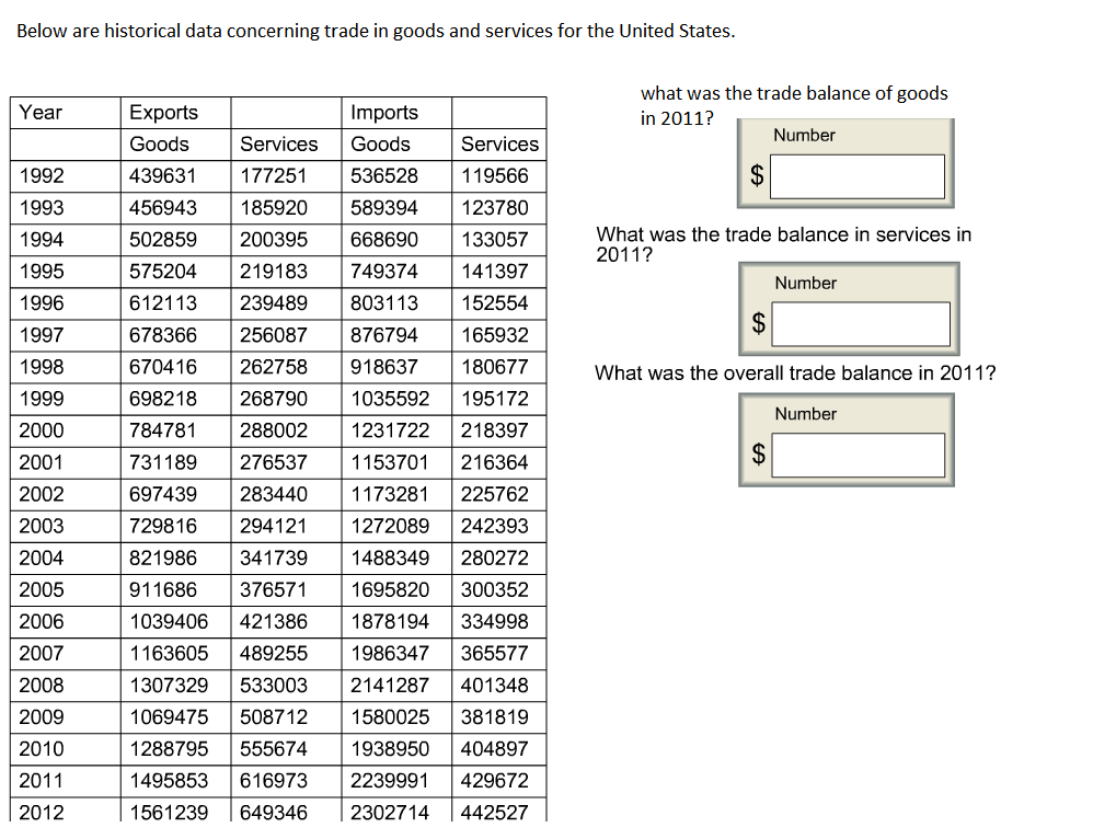 Solved Below are historical data concerning trade in goods | Chegg.com