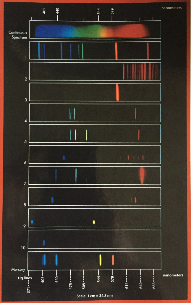 Continuous Spectrum 10 Mercury Hg lines nanometers T | Chegg.com