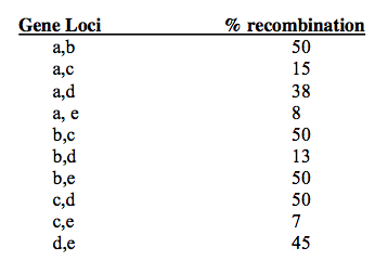 Solved Use the following two-point recombination data to | Chegg.com