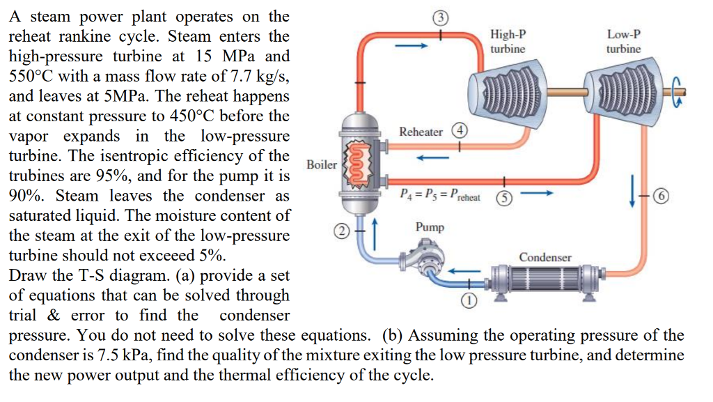 Solved Boiler 3S A steam power plant operates on the reheat | Chegg.com