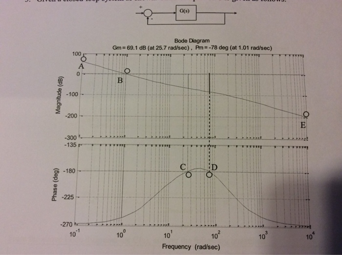 Solved Given a closed-loop system as shown. The bode plot of | Chegg.com