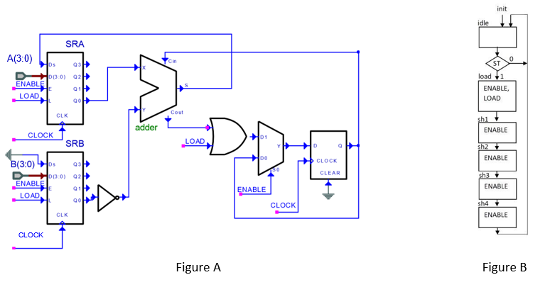 Solved Problem 4. Design the bit serial subtractor for | Chegg.com