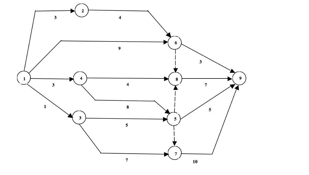 Solved Question: For the network diagram shown above, | Chegg.com