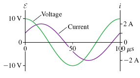 Solved The figure below shows voltage and current graphs for | Chegg.com