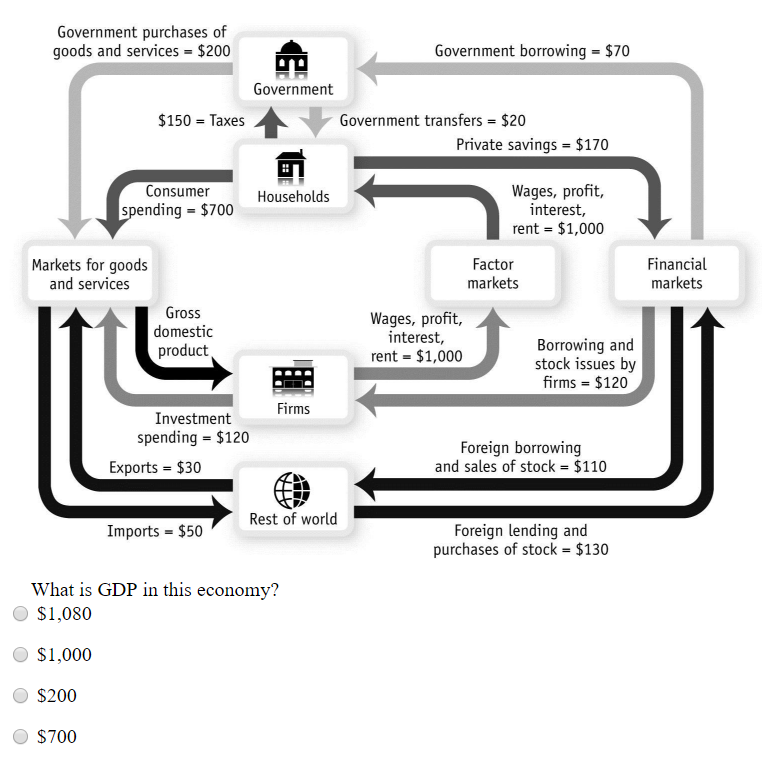Solved Government purchases of goods and services $200 | Chegg.com
