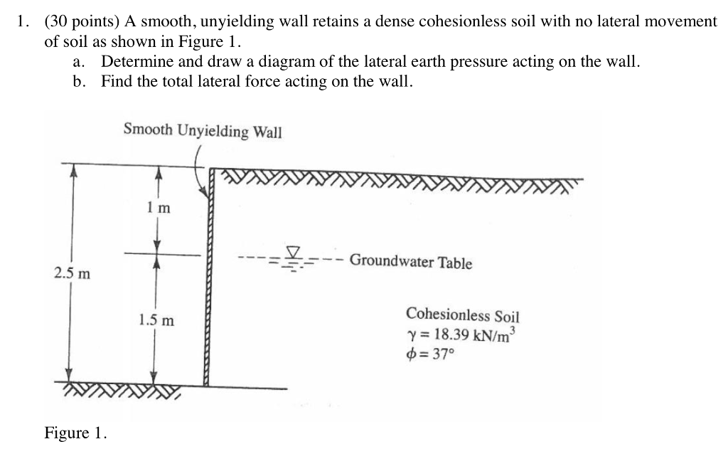 Solved (30 points) A smooth, unyielding wall retains a dense | Chegg.com