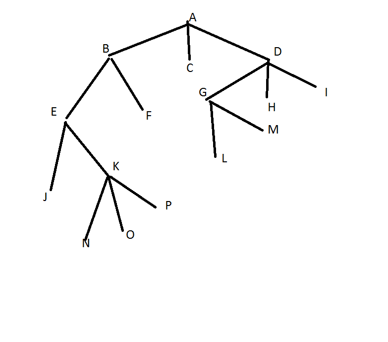 Solved LIST VERTICES USING: 1) INORDER TRAVERSAL 2) PREORDER | Chegg.com