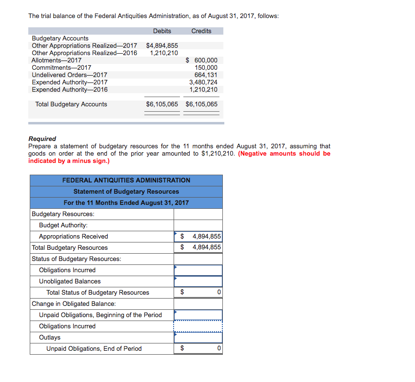 Solved The trial balance of the Federal Antiquities | Chegg.com