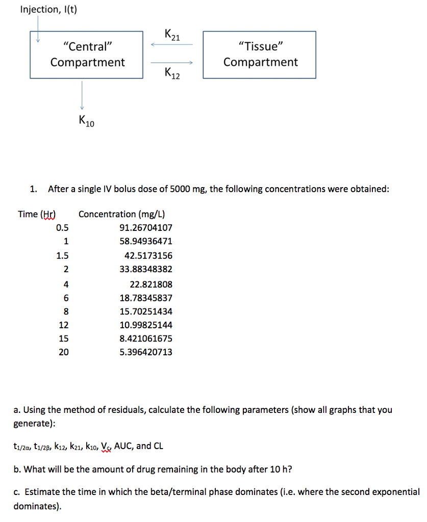 Injection, I(t) 21 Central" Compartment "Tissue" | Chegg.com