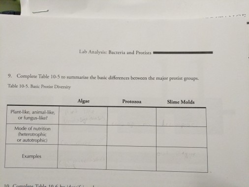 Solved Complete Table 10-5 to summarize the basic | Chegg.com