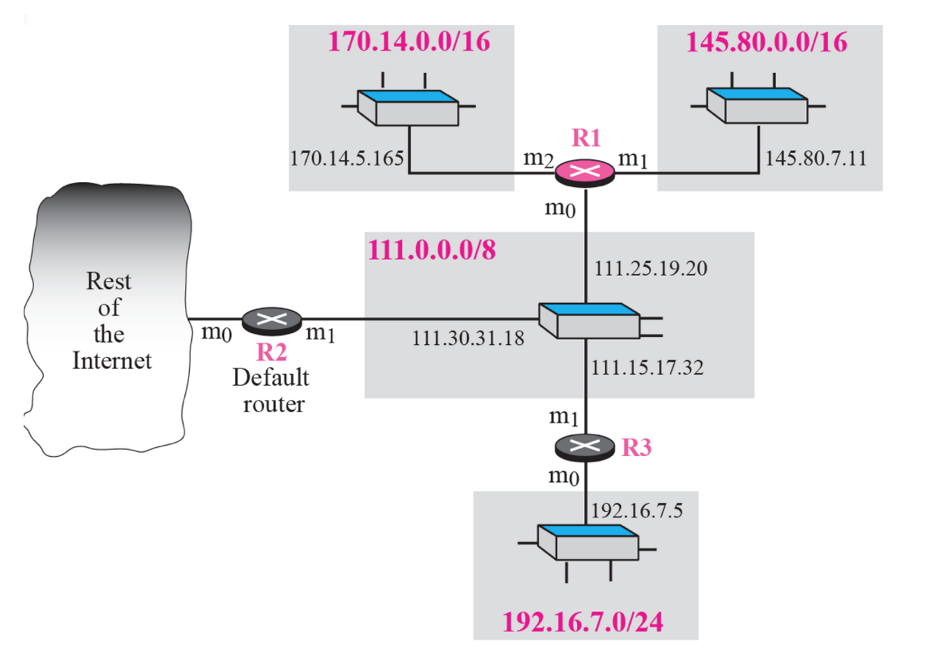 Solved Complete routing table for R3 - classful assume. | Chegg.com