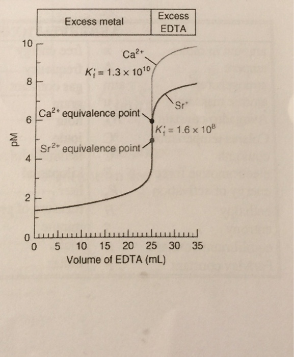 Solved EDTA titration curve: Titrate 50.0 mL of 0.0400 M | Chegg.com