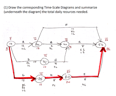 Solved Draw the corresponding Time-Scale Diagrams and | Chegg.com