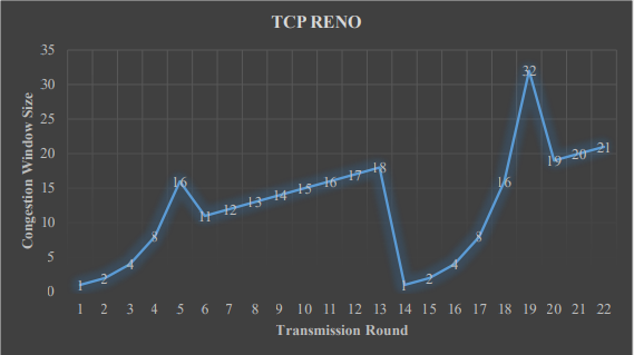 Consider the following Figure. Assuming TCP Reno is | Chegg.com