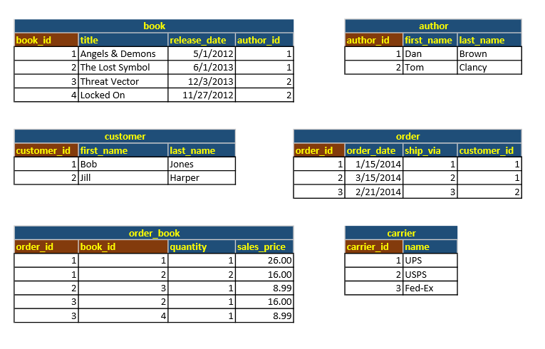 Create a view that list each customer id, customer | Chegg.com