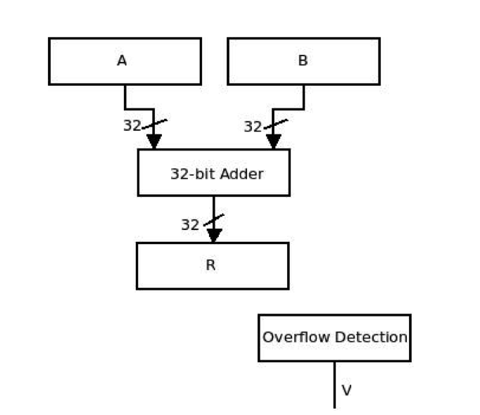 Solved Consider this adder block diagram which adds the | Chegg.com
