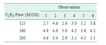 Solved In “Orthogonal Design for Process Optimization and | Chegg.com