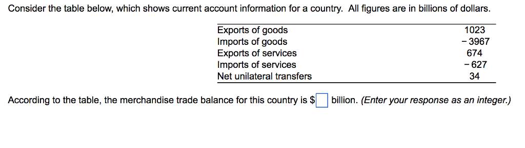 Solved Consider the table below, which shows current account | Chegg.com