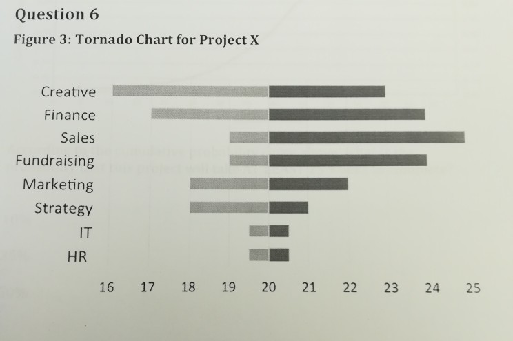 Solved Question 6 Figure 3: Tornado Chart for Project X | Chegg.com