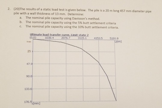 Solved (20)The results of a static load test is given below. | Chegg.com