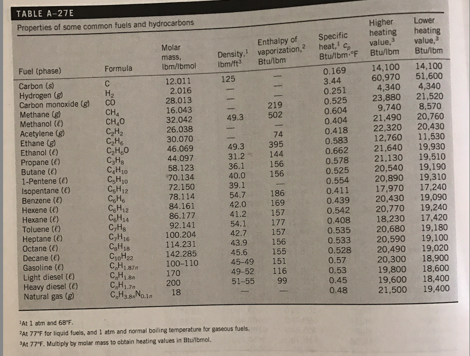 Natural gas (as given in table A-27) and air | Chegg.com