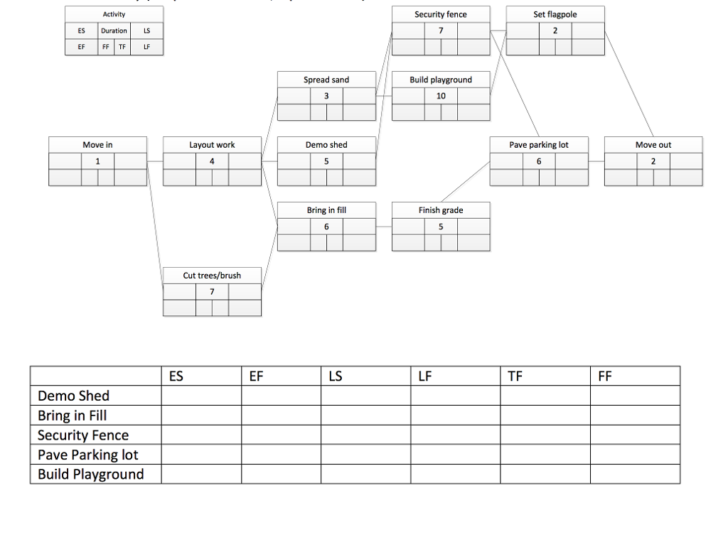 Solved Given the following precedence diagram, calculate the | Chegg.com
