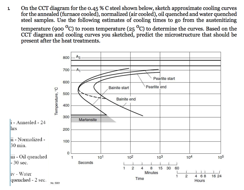 Solved On the CCT diagram for the 0.45 % C steel shown | Chegg.com