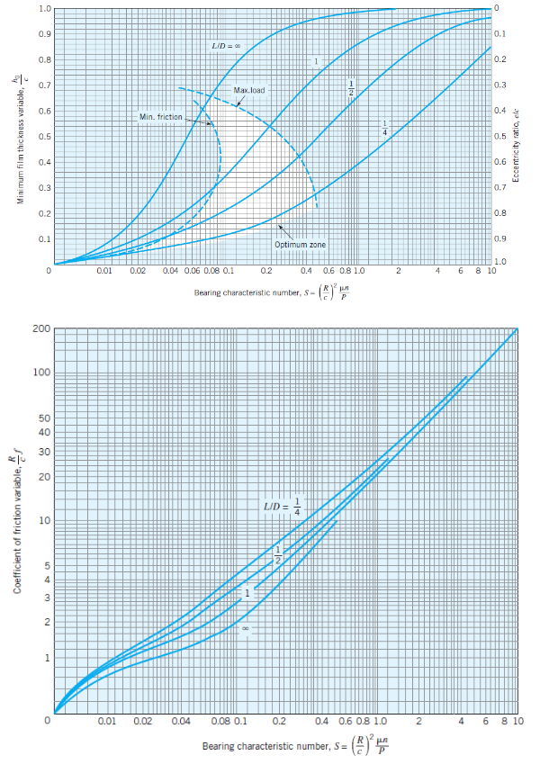 Solved An oil-lubricated journal bearing is to support a | Chegg.com