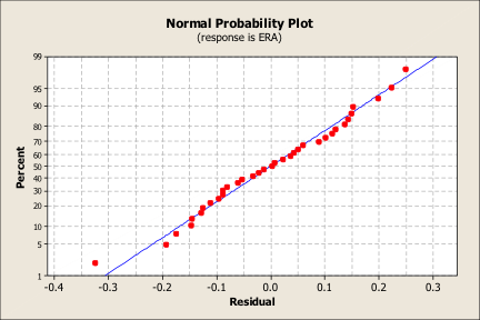 Solved Liner Regression A1: E(e) = 0; Sum of RESI1 = | Chegg.com