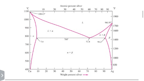 Solved Atomic percent silver 102030405060708090 10845" 198) | Chegg.com