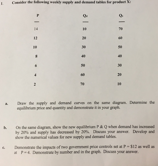 Solved Consider the following weekly supply and demand | Chegg.com