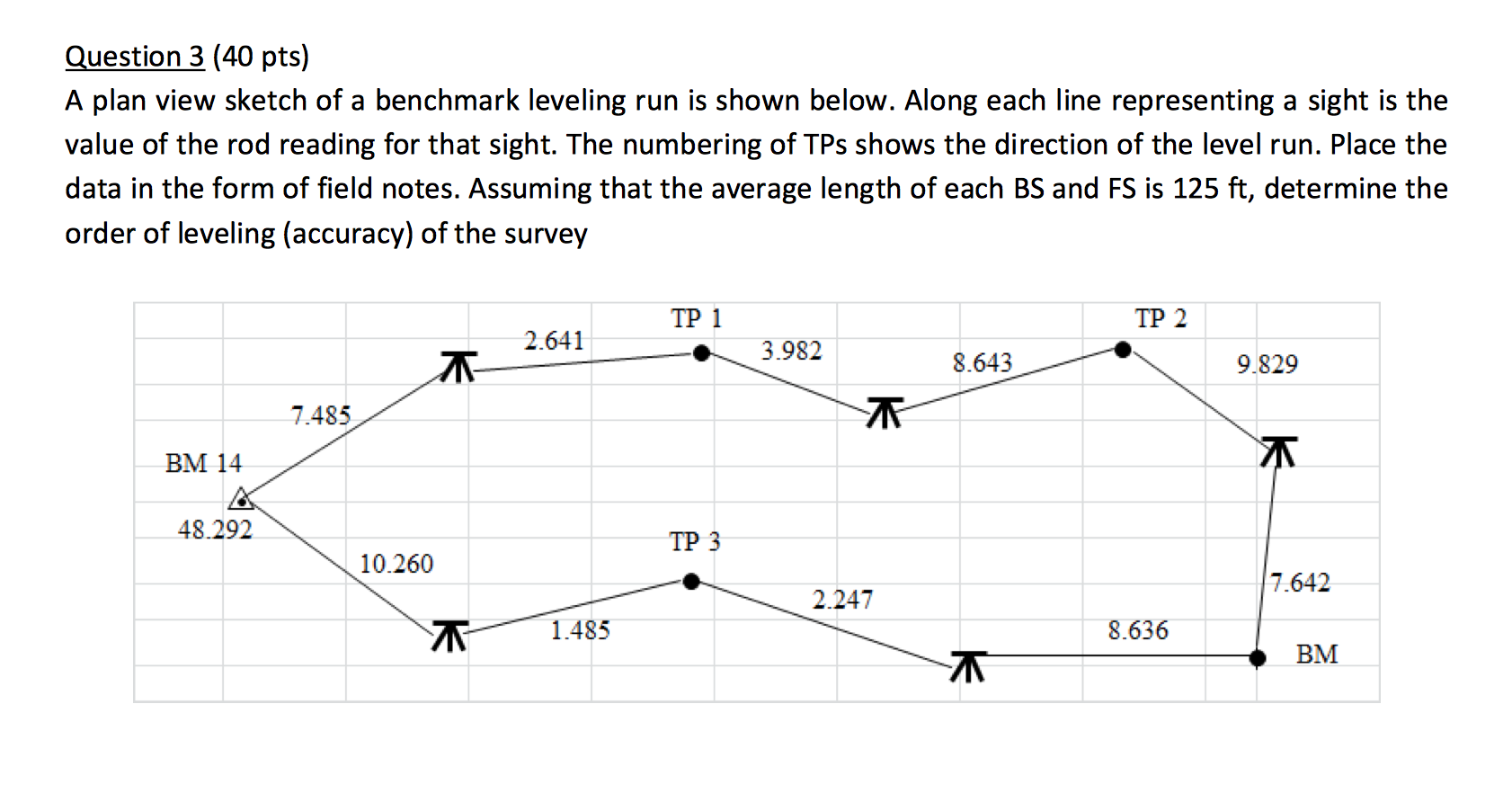 Solved A plan view sketch of a benchmark leveling run is | Chegg.com